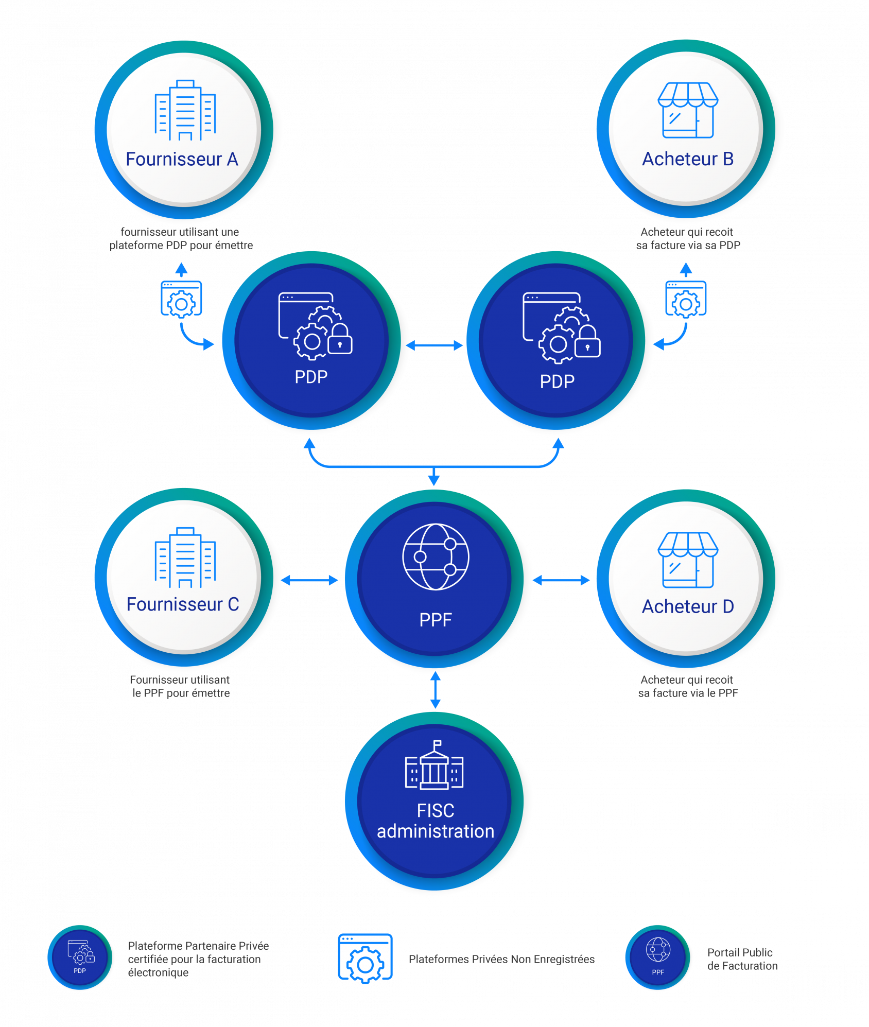 Facturation électronique B2B obligatoire en France